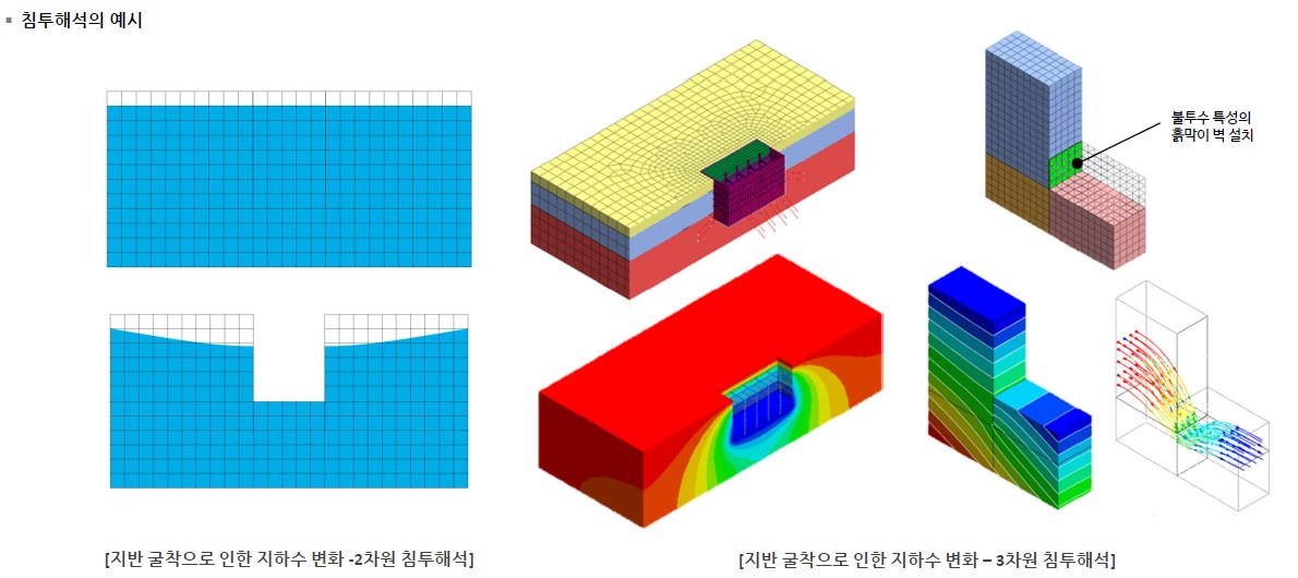 지하안전평가 A To Z 전문기관 등록부터 해석 ~ 보고서 성과품까지